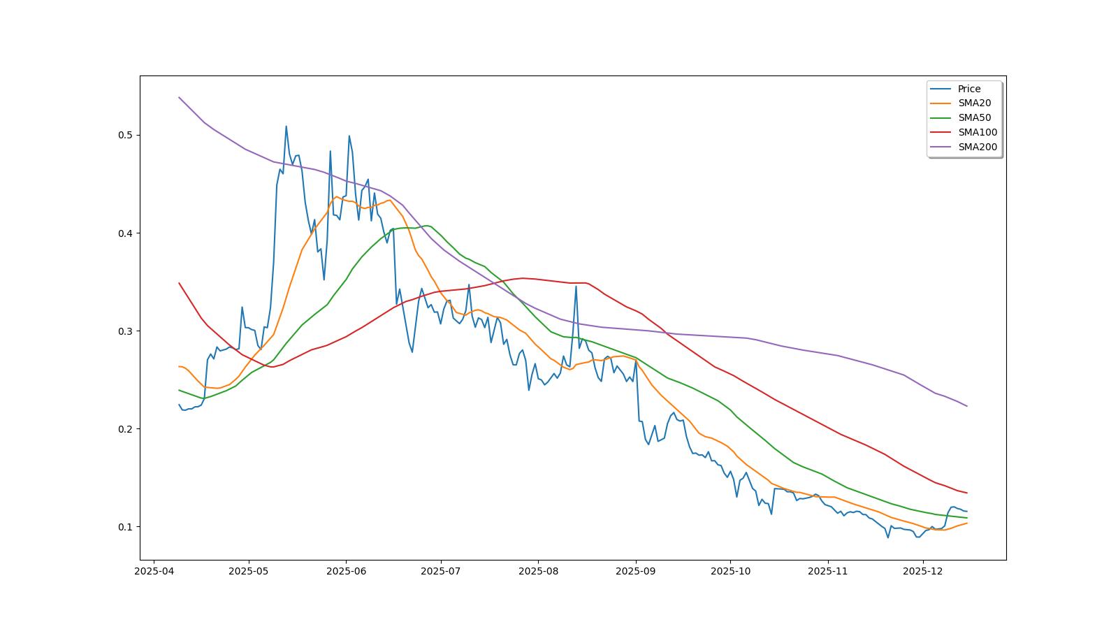 Soil Simple Moving Averages