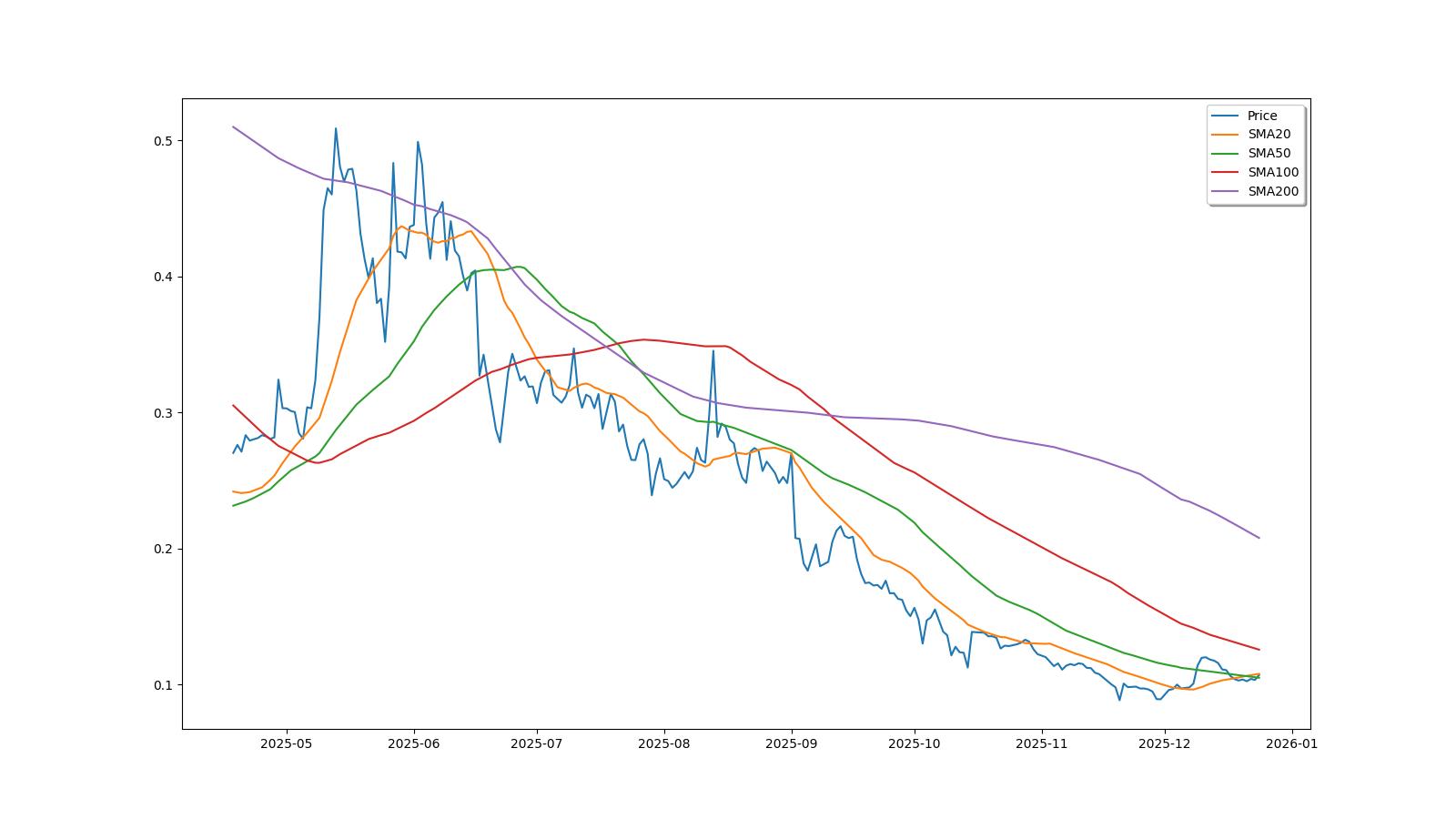 Soil Simple Moving Averages