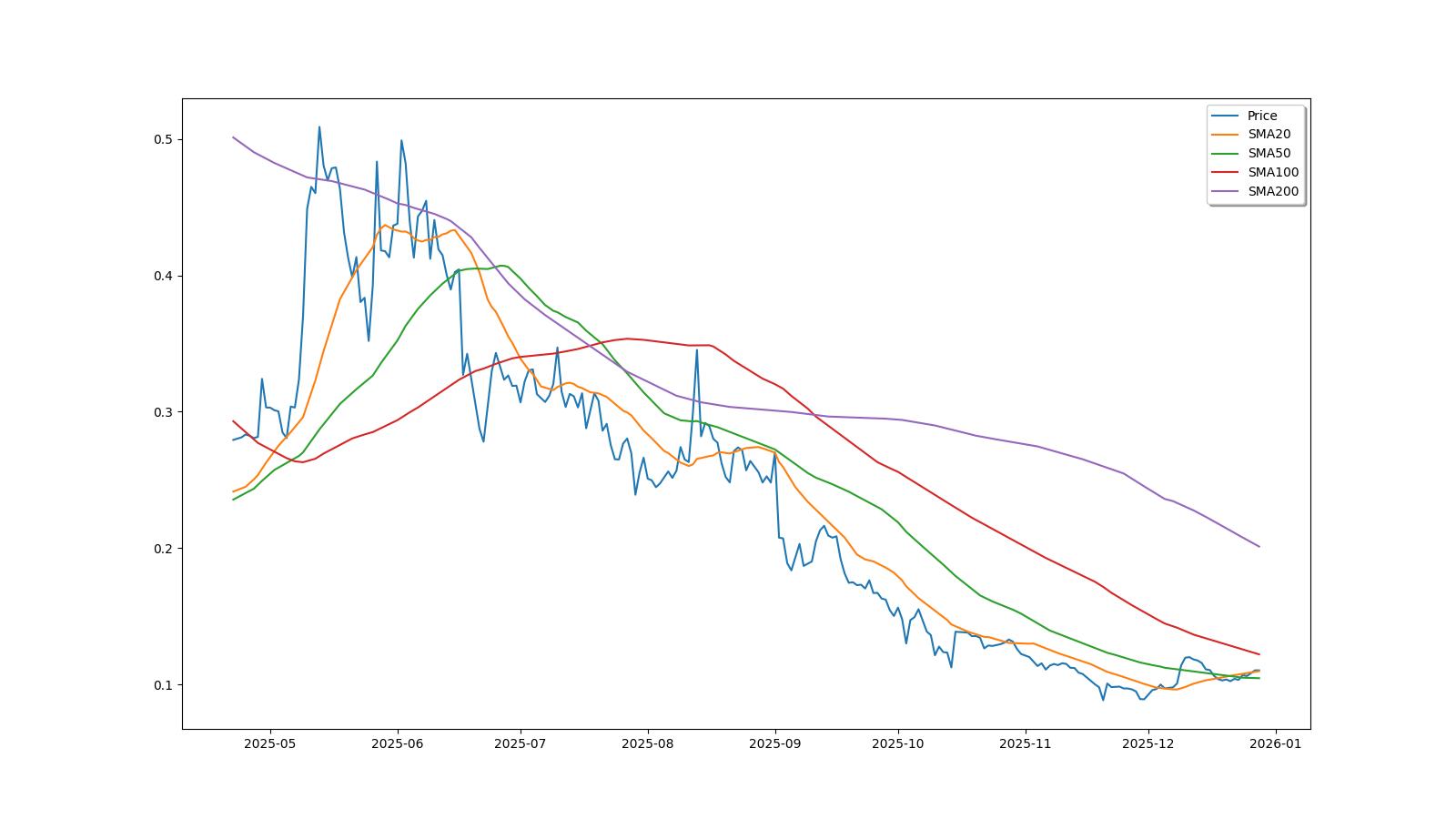 Soil Simple Moving Averages