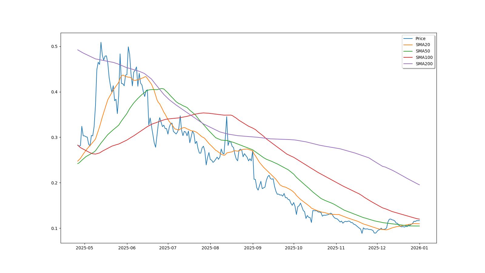 Soil Simple Moving Averages