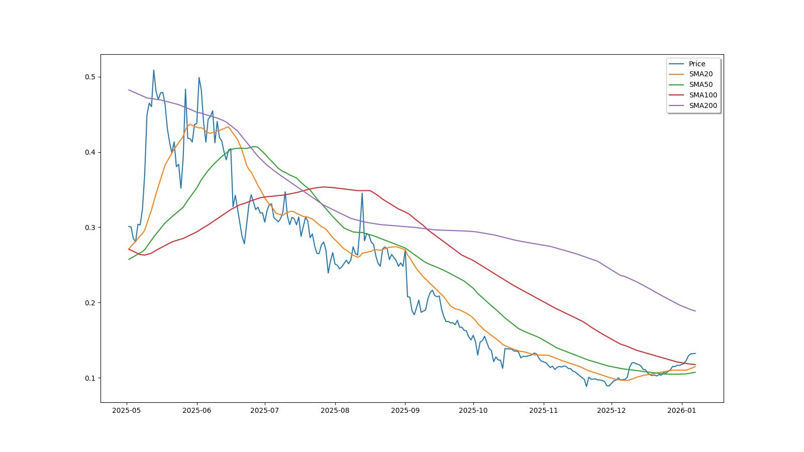 Soil Simple Moving Averages