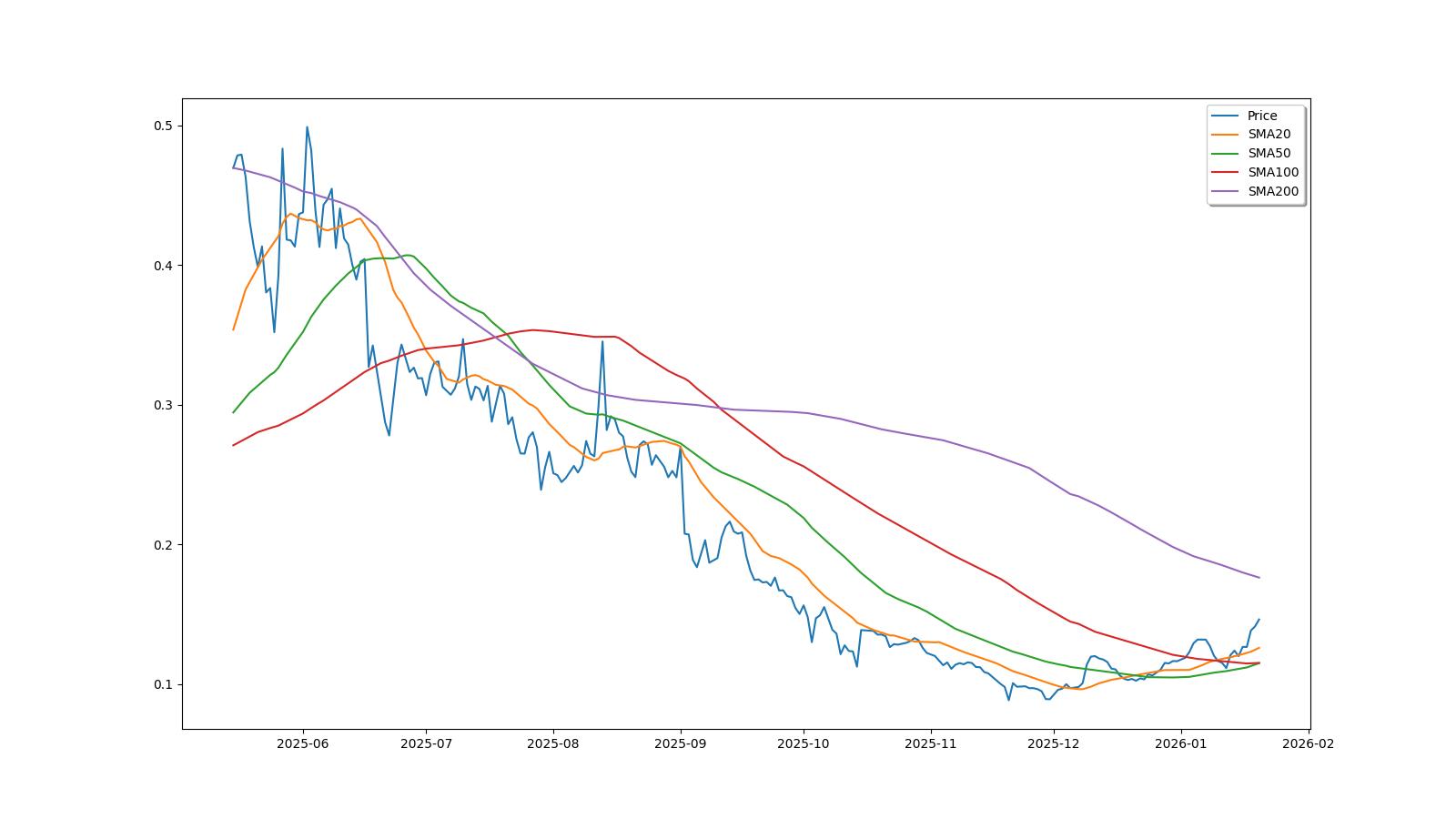 Soil Simple Moving Averages