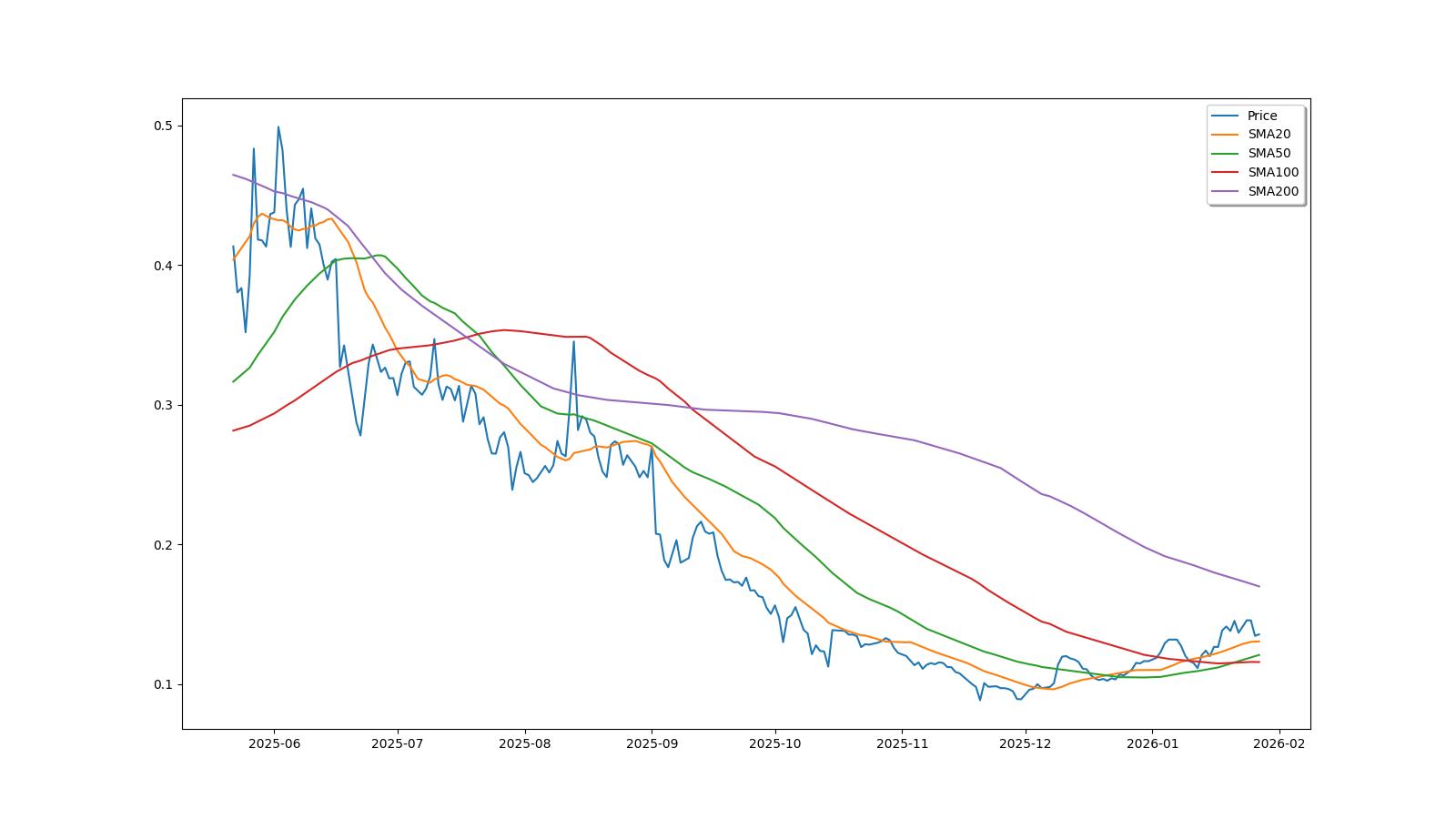 Soil Simple Moving Averages