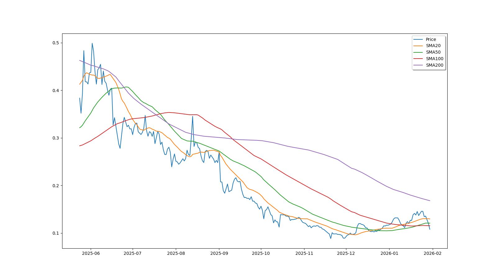 Soil Simple Moving Averages