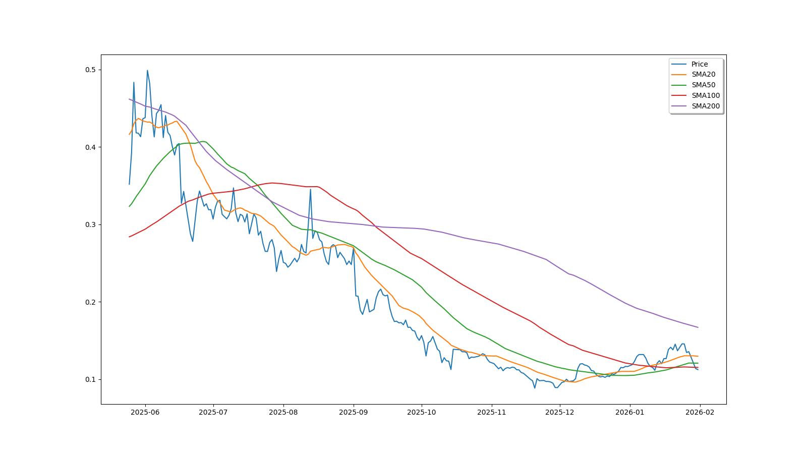 Soil Simple Moving Averages