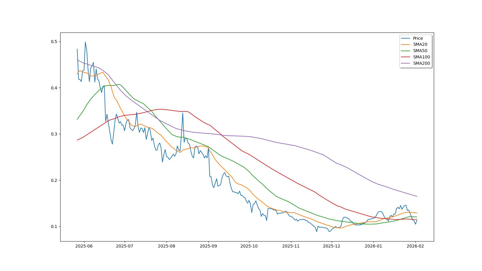 Soil Simple Moving Averages