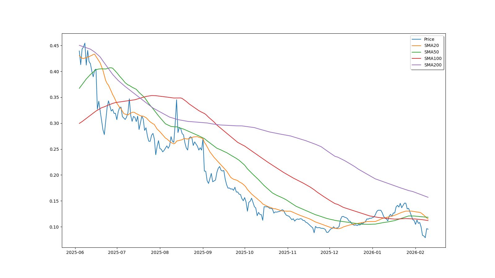 Soil Simple Moving Averages