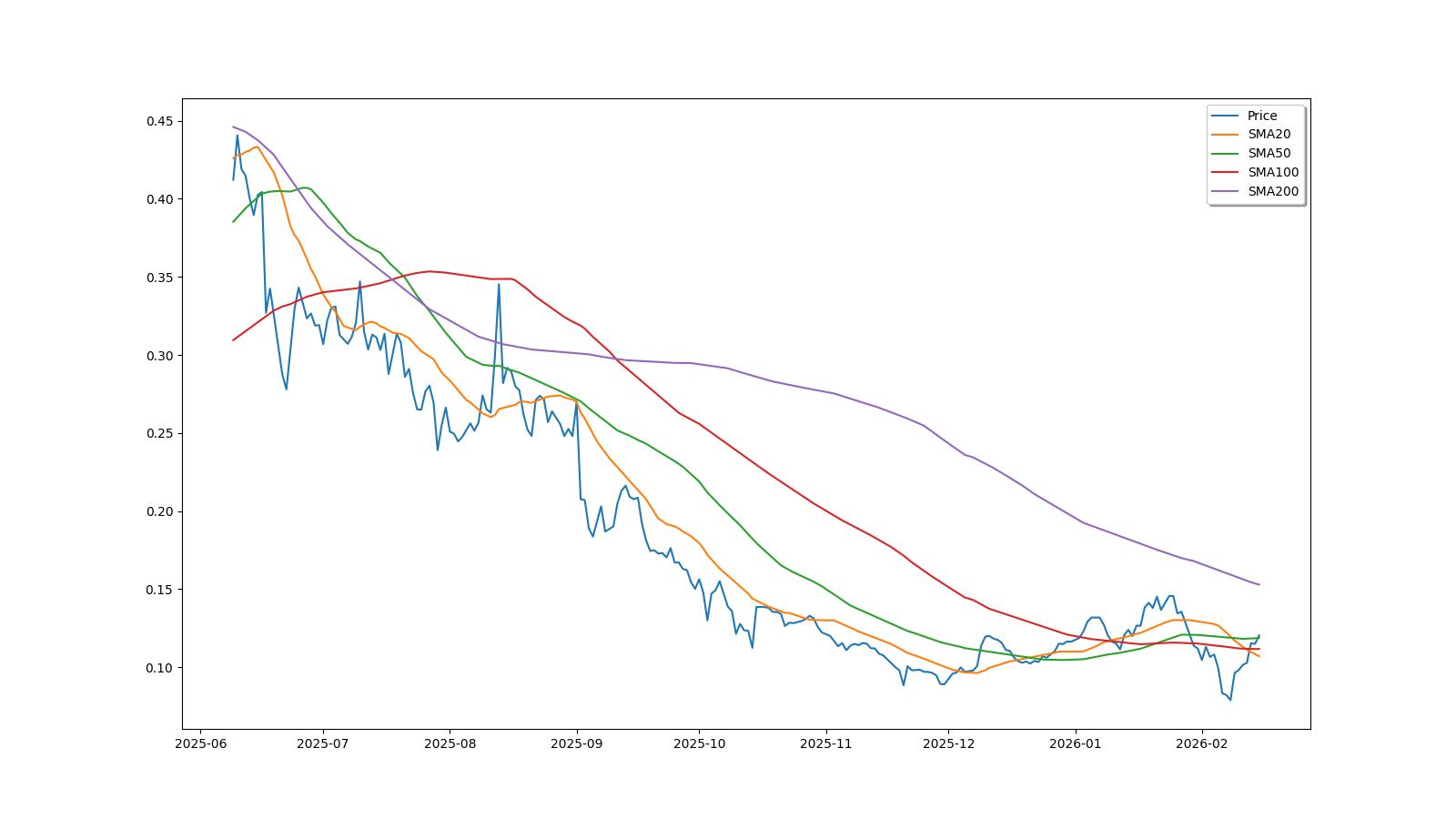Soil Simple Moving Averages