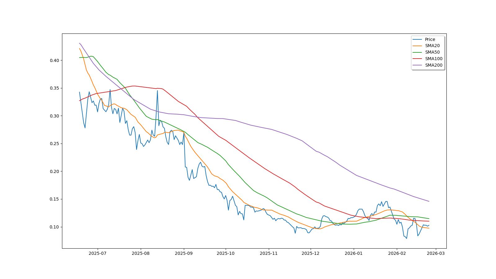 Soil Simple Moving Averages