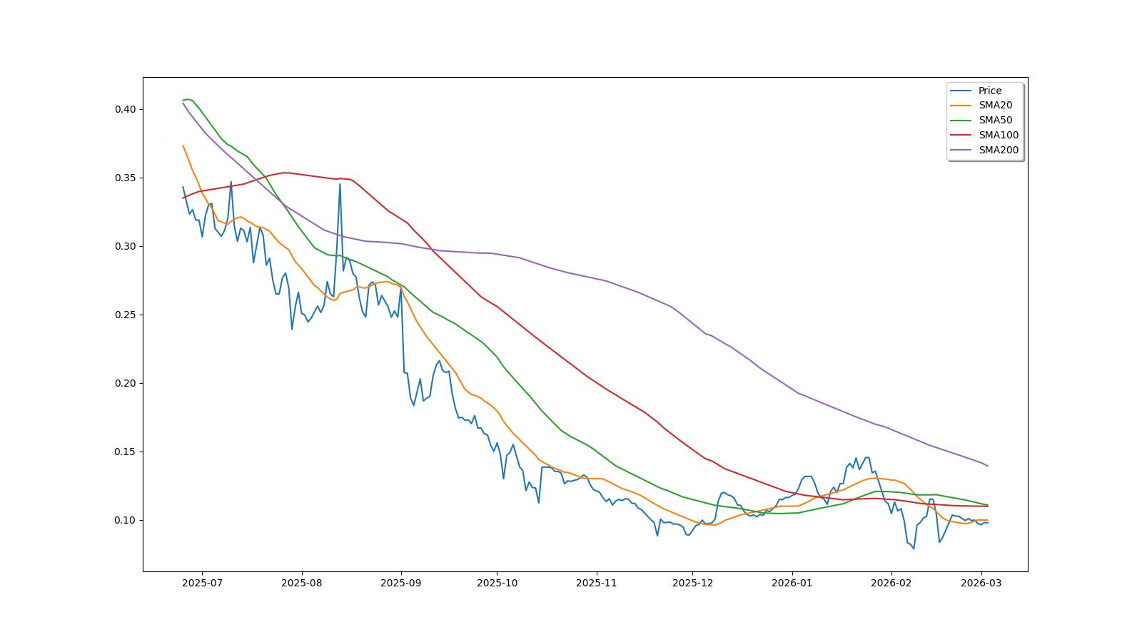 Soil Simple Moving Averages