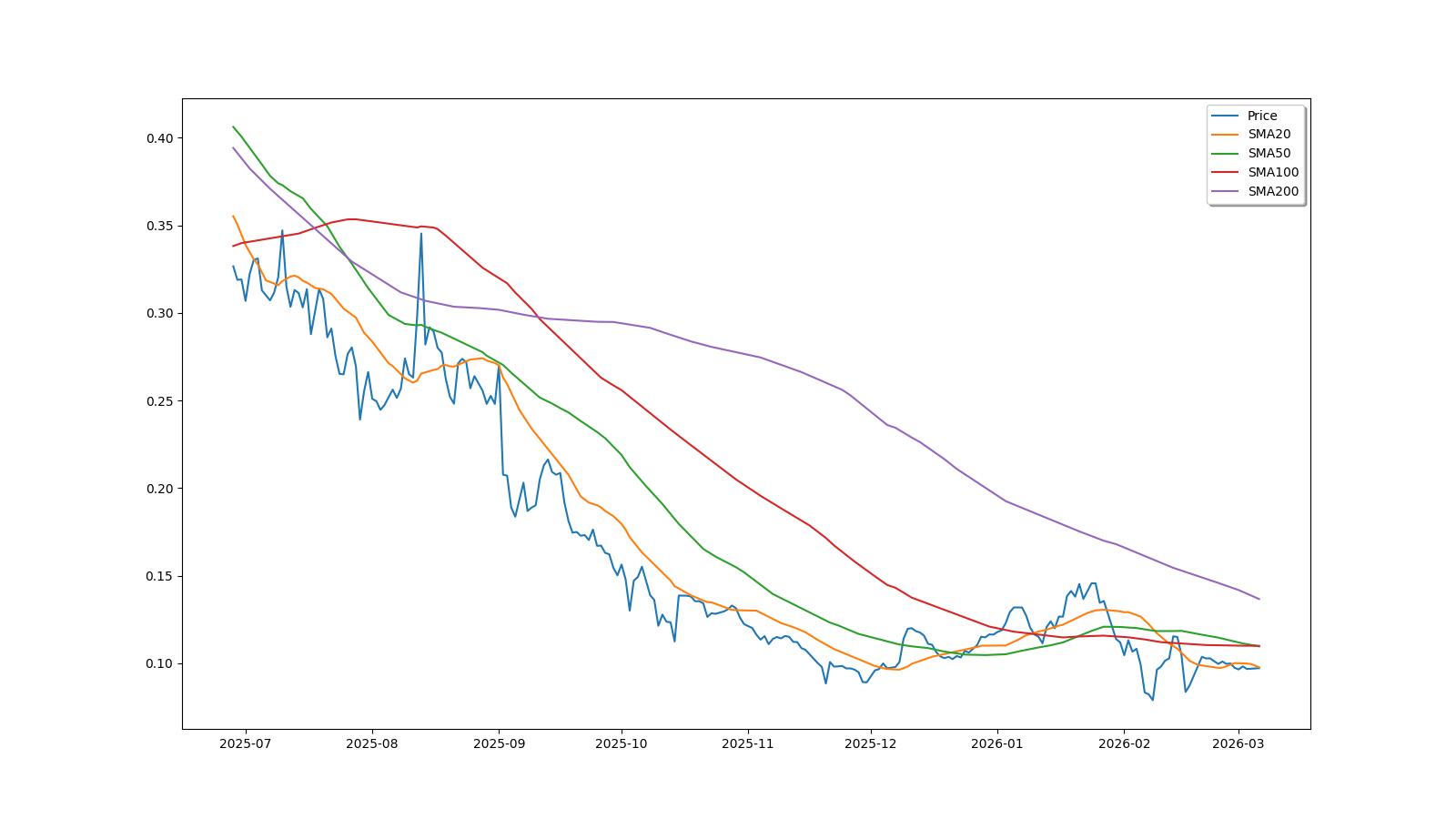 Soil Simple Moving Averages