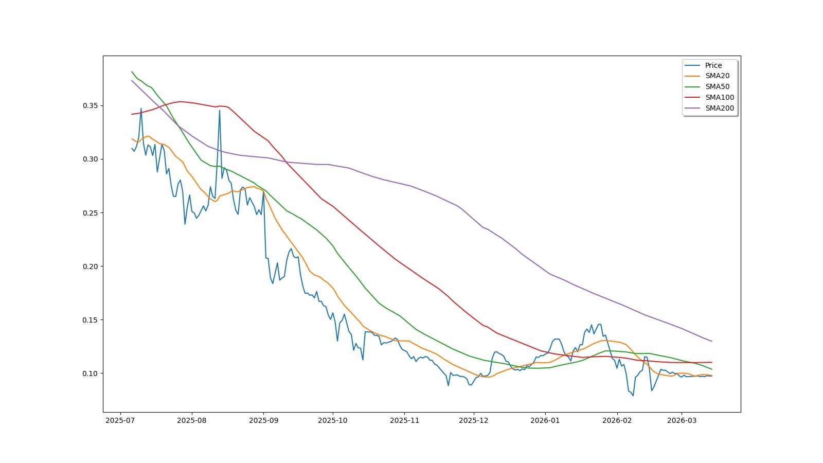 Soil Simple Moving Averages