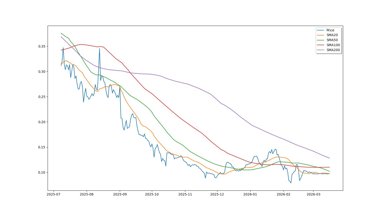 Soil Simple Moving Averages