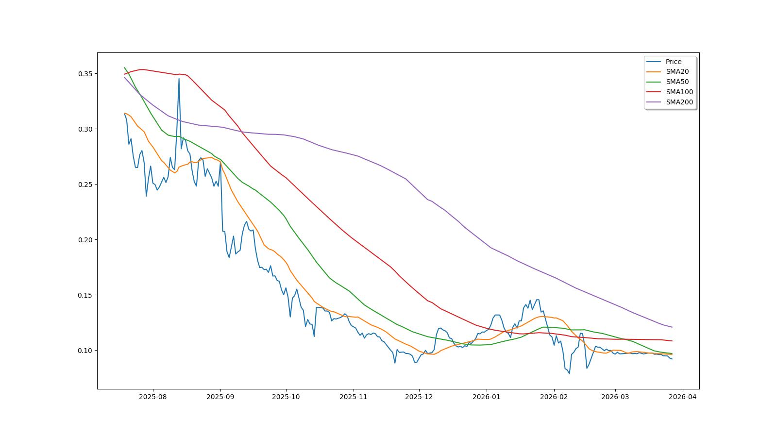 Soil Simple Moving Averages