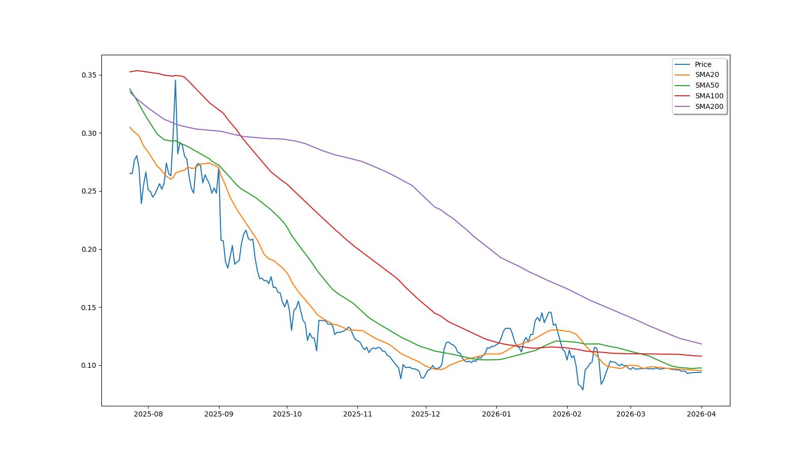 Soil Simple Moving Averages