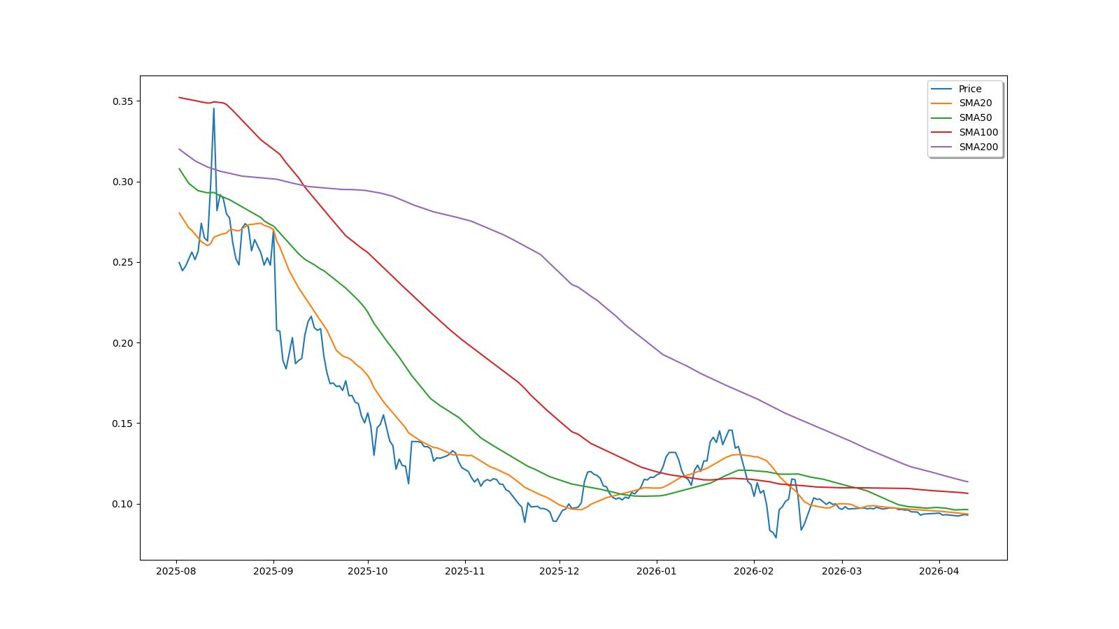 Soil Simple Moving Averages