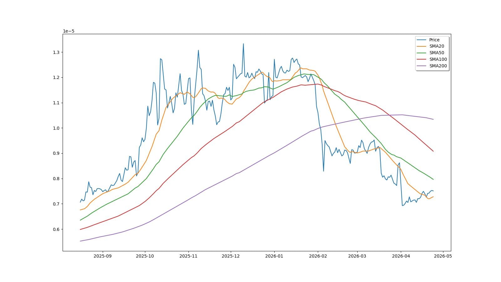 SokuSwap Simple Moving Averages