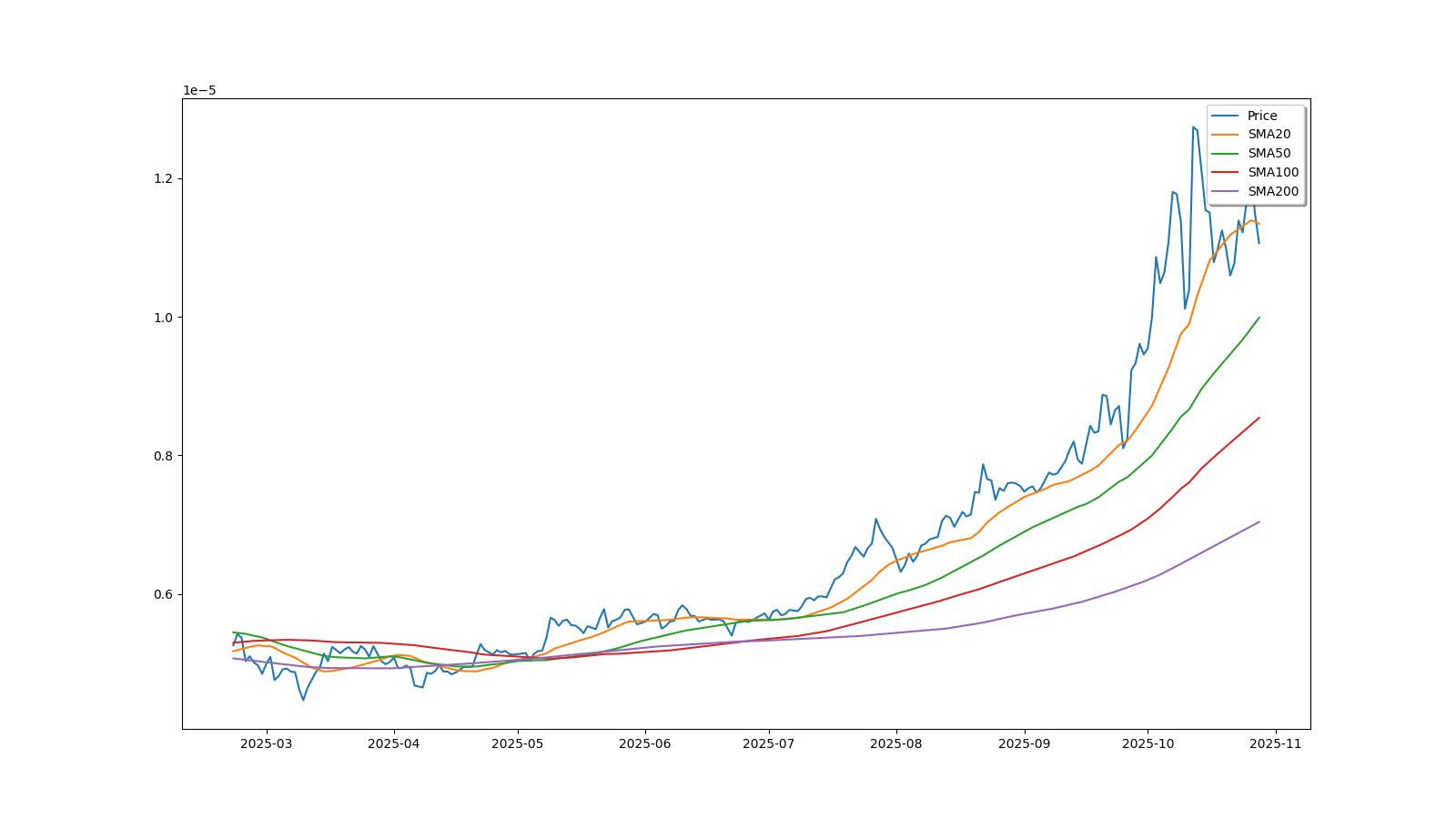 SokuSwap Simple Moving Averages