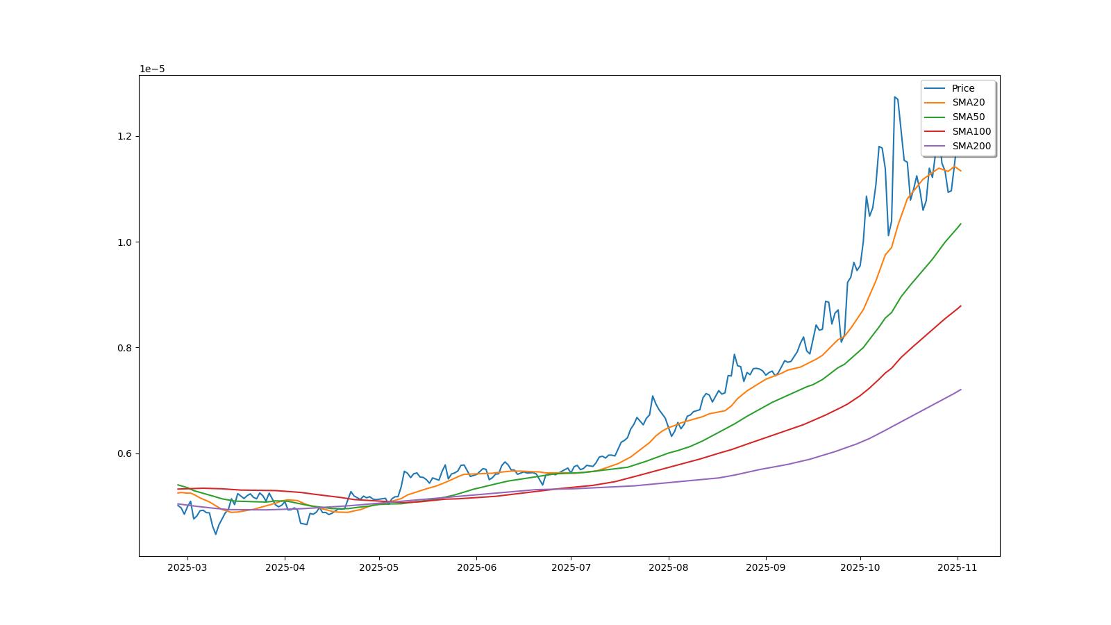 SokuSwap Simple Moving Averages