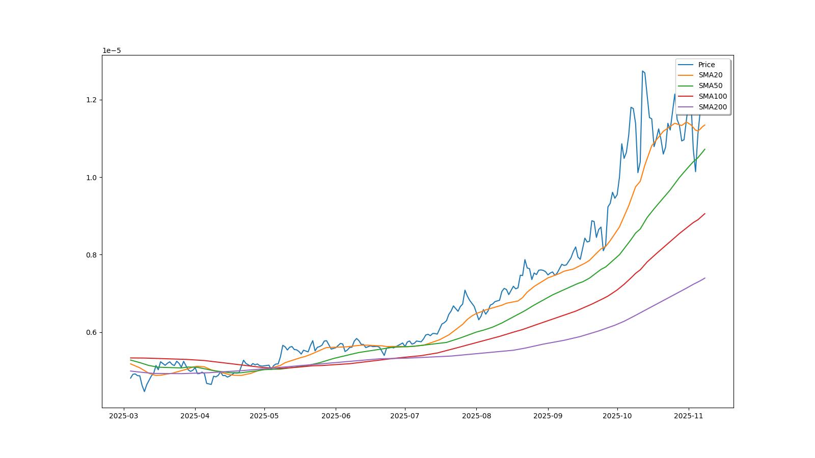 SokuSwap Simple Moving Averages