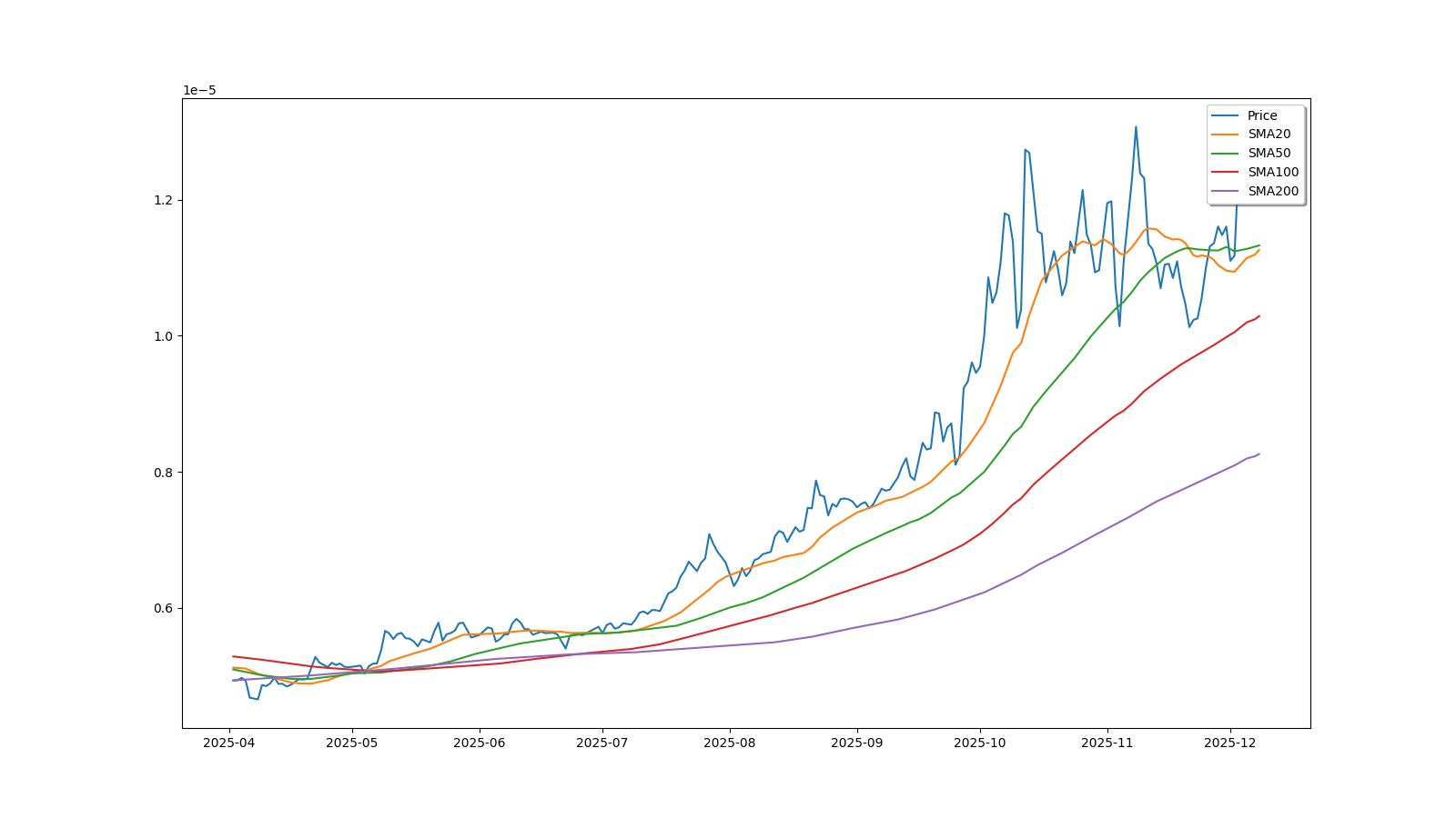 SokuSwap Simple Moving Averages