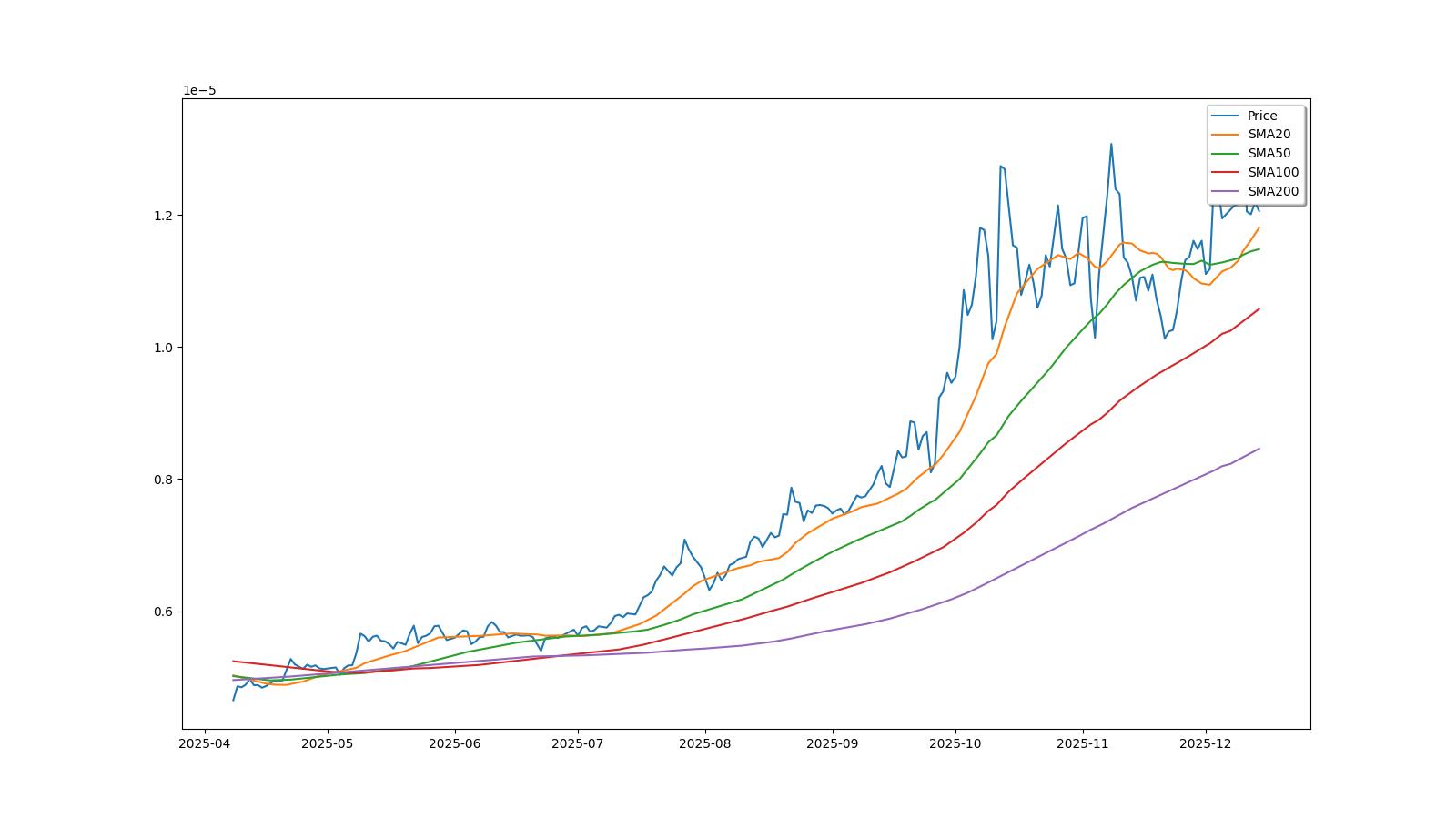 SokuSwap Simple Moving Averages