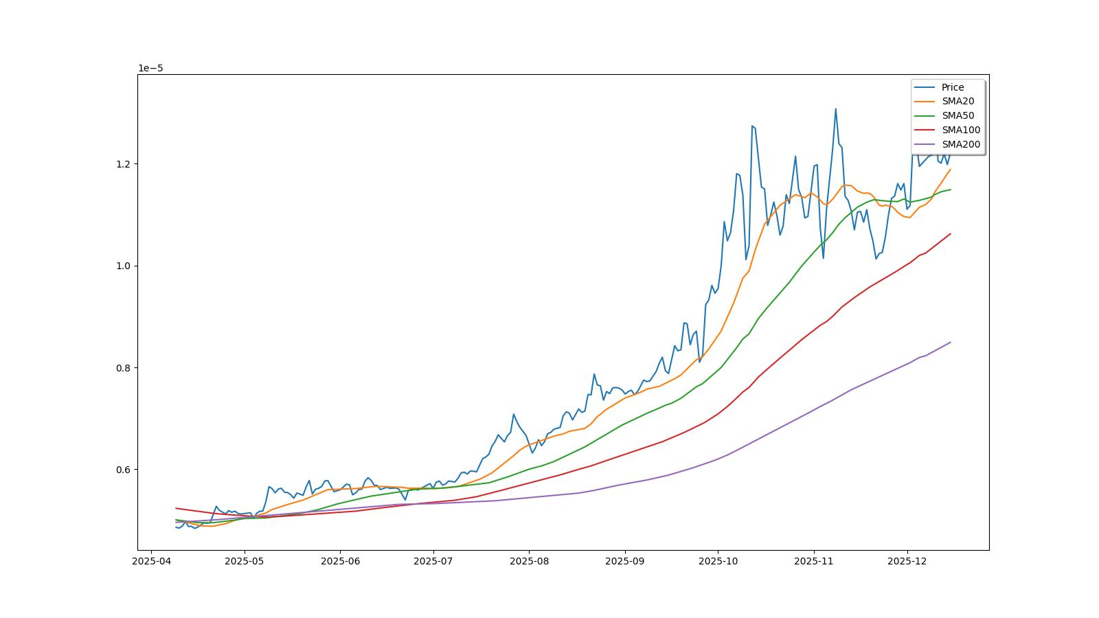 SokuSwap Simple Moving Averages