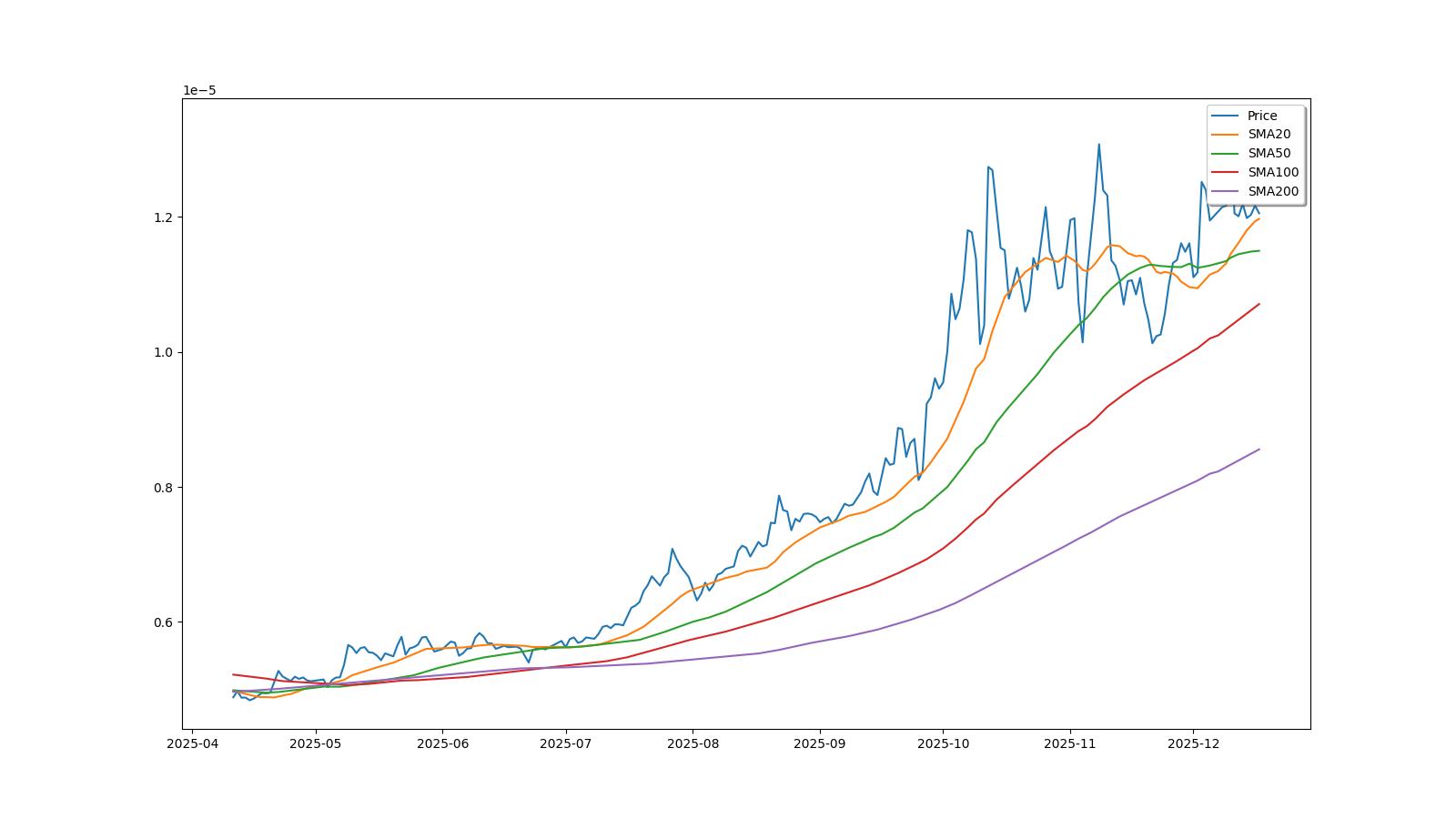 SokuSwap Simple Moving Averages