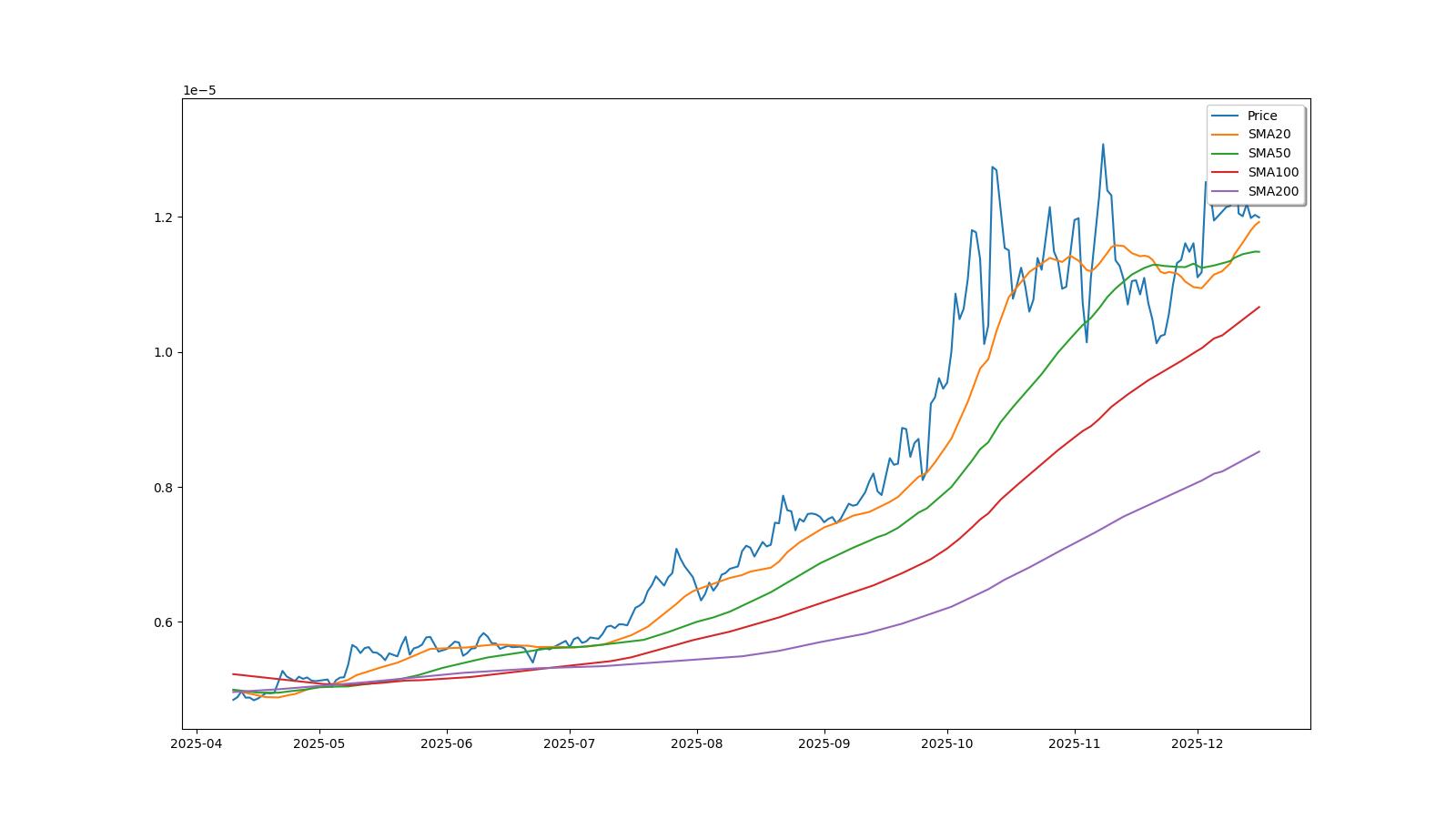SokuSwap Simple Moving Averages