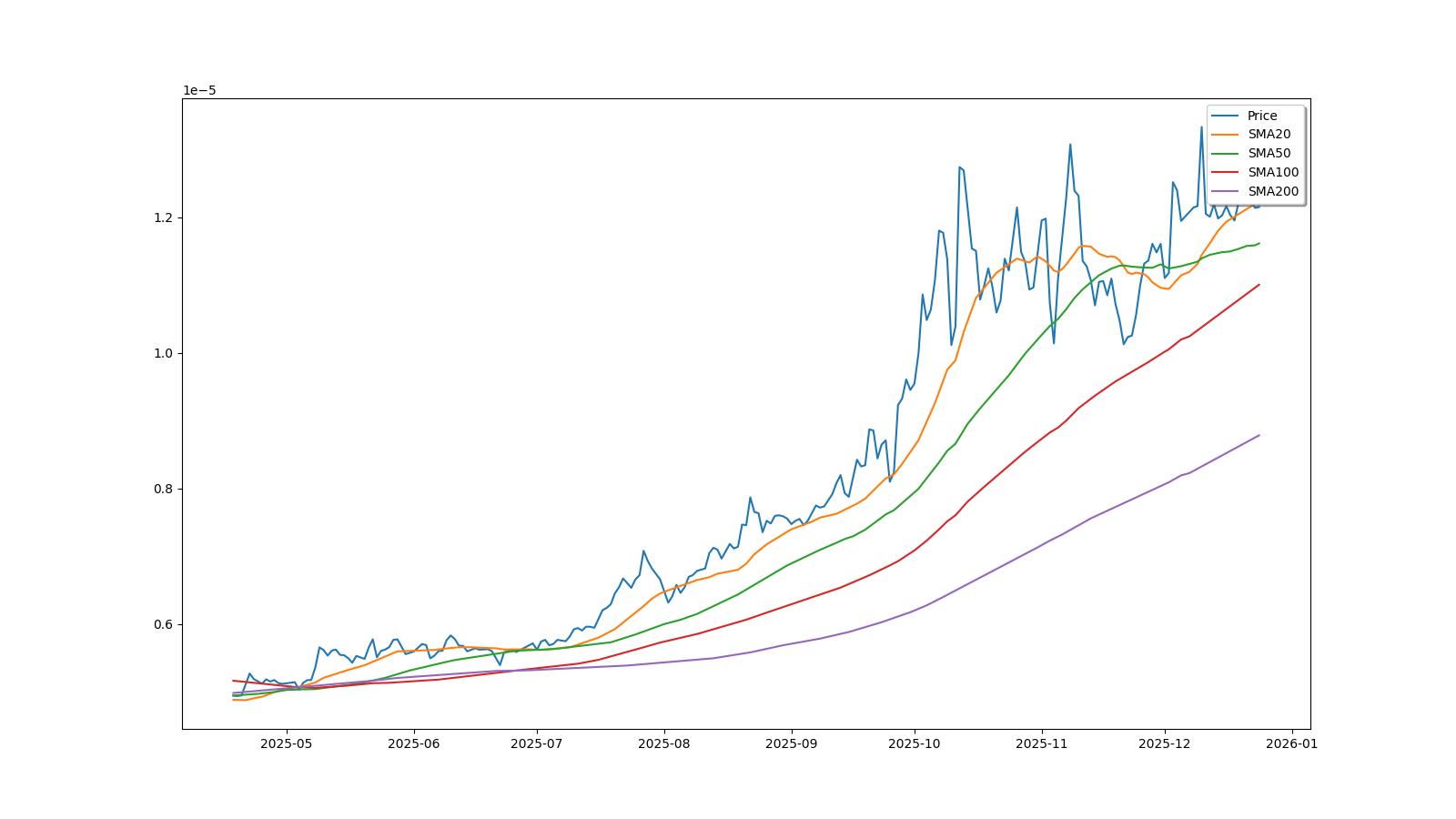 SokuSwap Simple Moving Averages