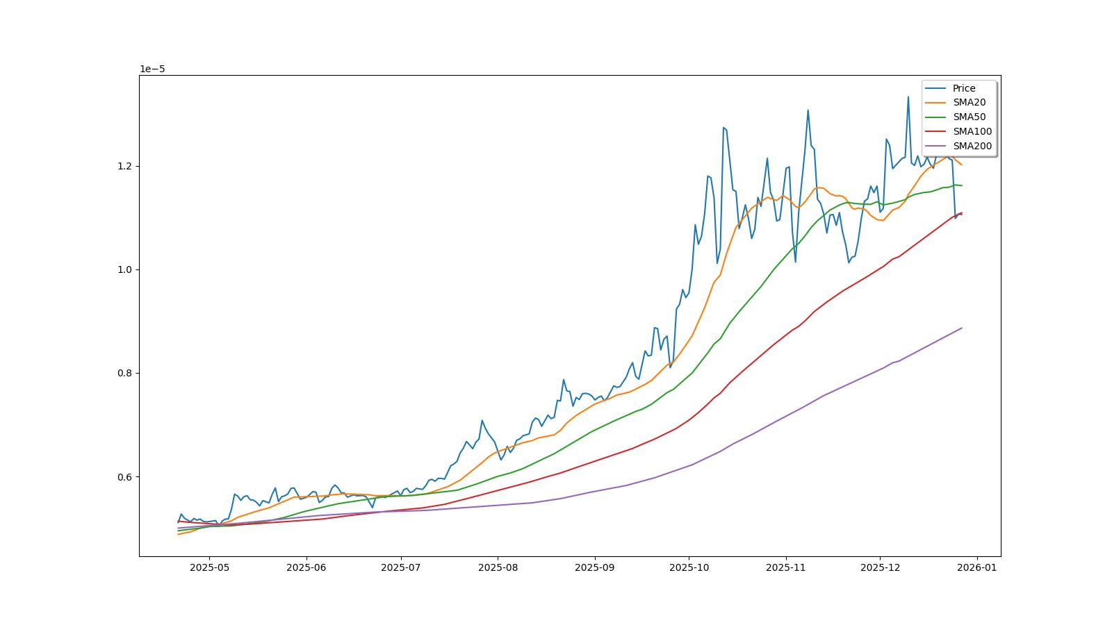 SokuSwap Simple Moving Averages