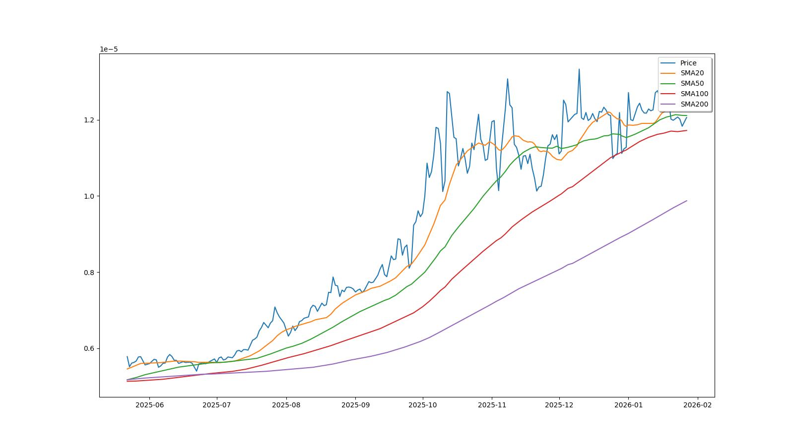 SokuSwap Simple Moving Averages