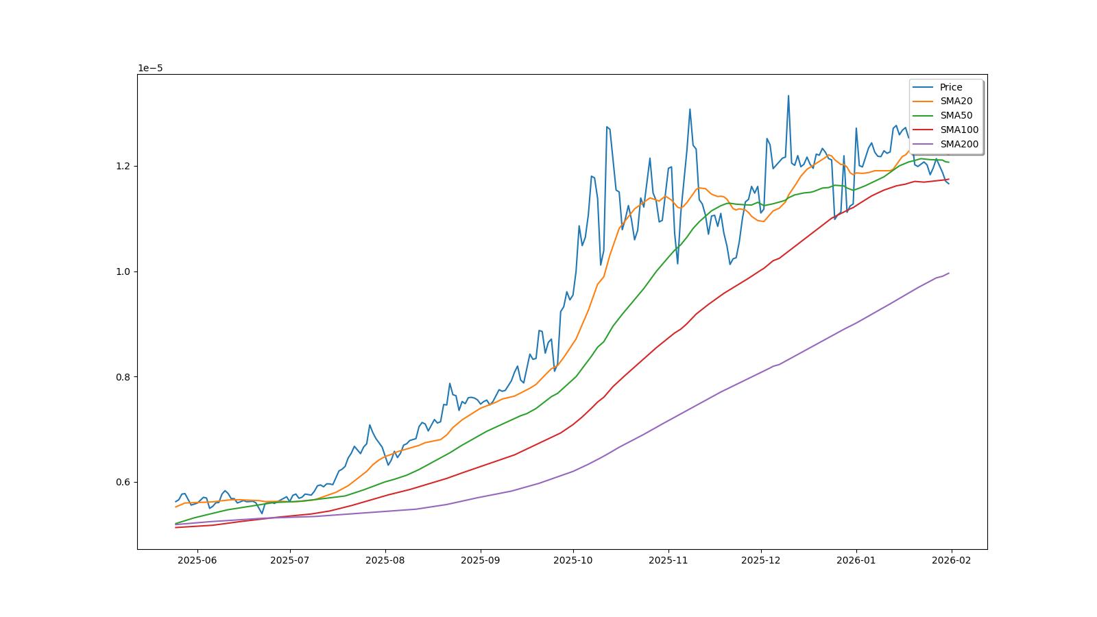 SokuSwap Simple Moving Averages