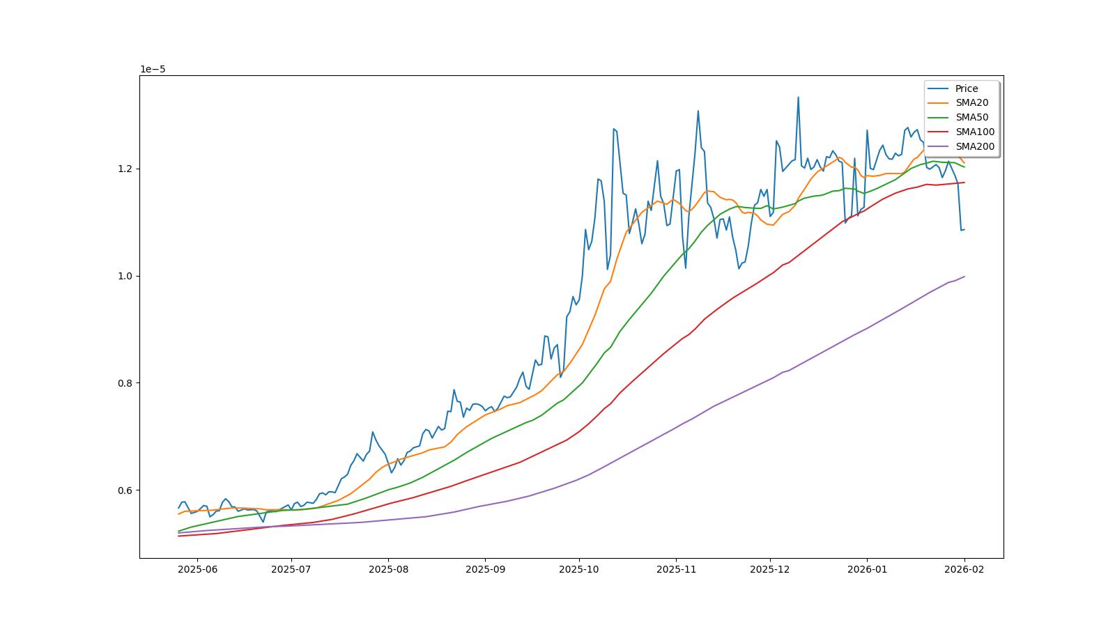 SokuSwap Simple Moving Averages