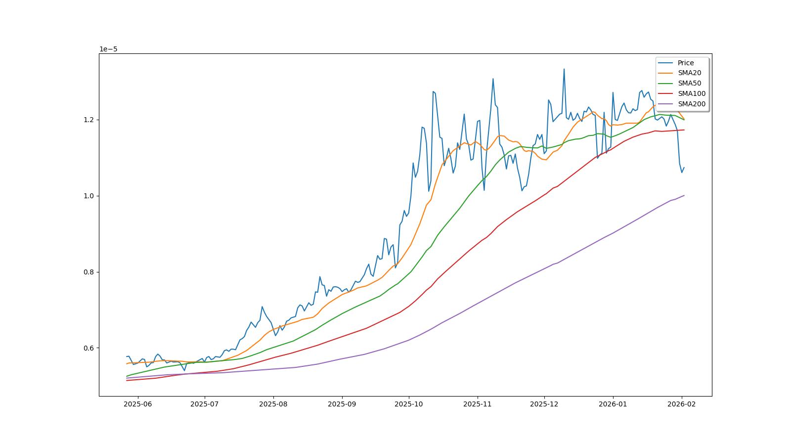 SokuSwap Simple Moving Averages
