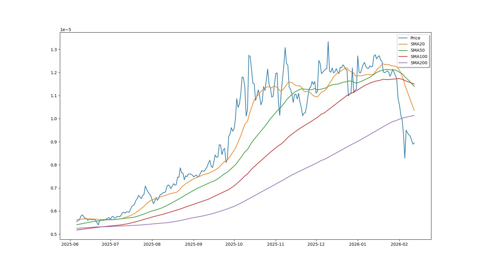 SokuSwap Simple Moving Averages