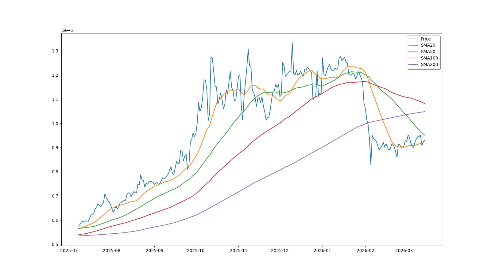 SokuSwap Simple Moving Averages