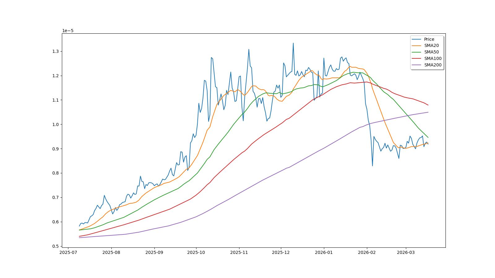 SokuSwap Simple Moving Averages