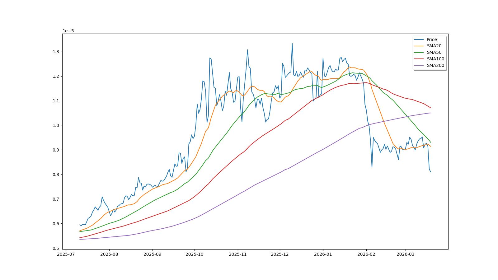 SokuSwap Simple Moving Averages