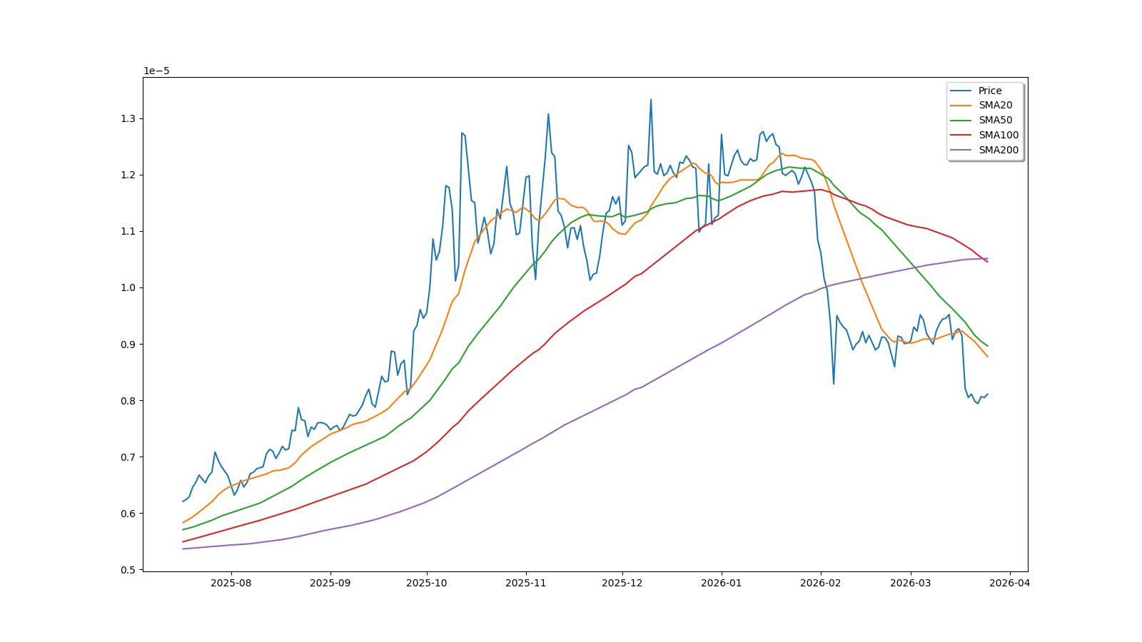 SokuSwap Simple Moving Averages