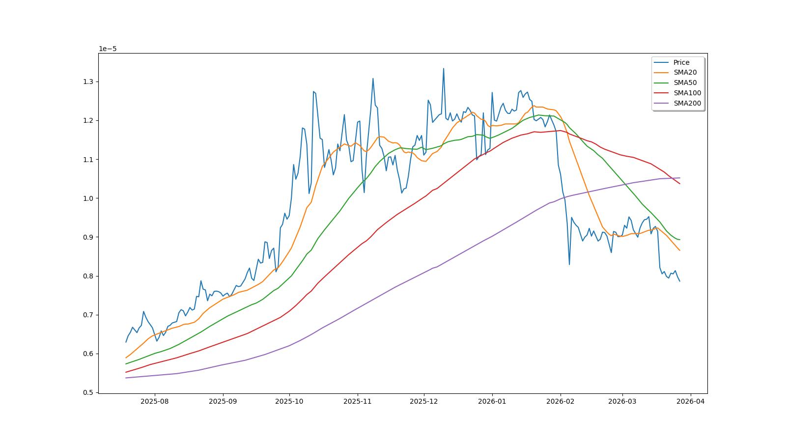 SokuSwap Simple Moving Averages