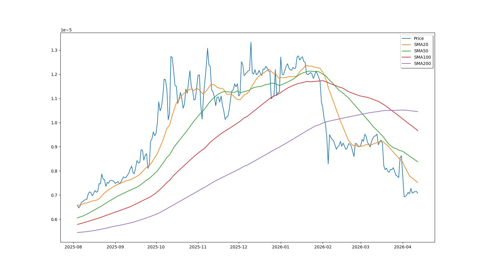 SokuSwap Simple Moving Averages