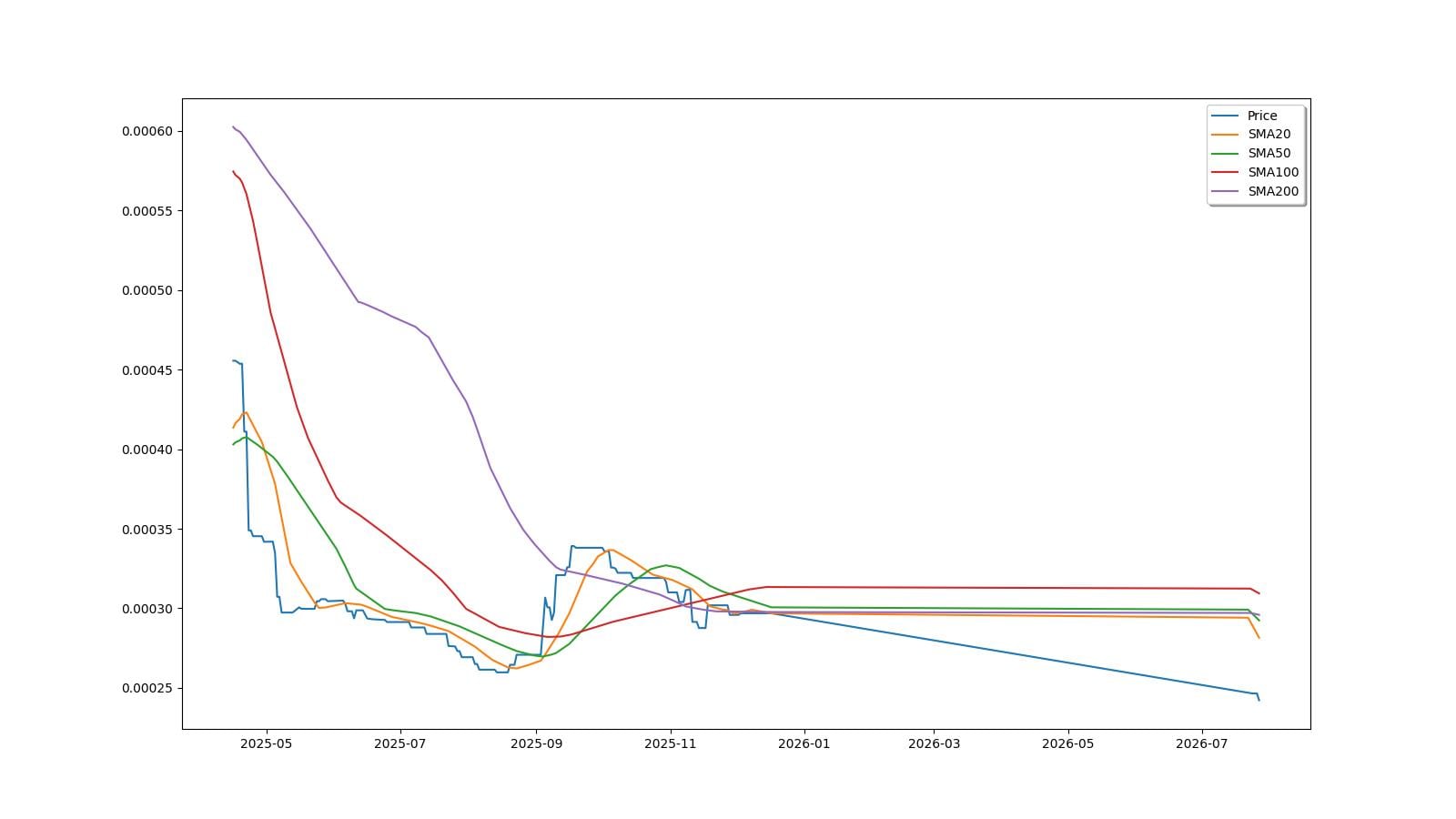 SOLA Token Simple Moving Averages