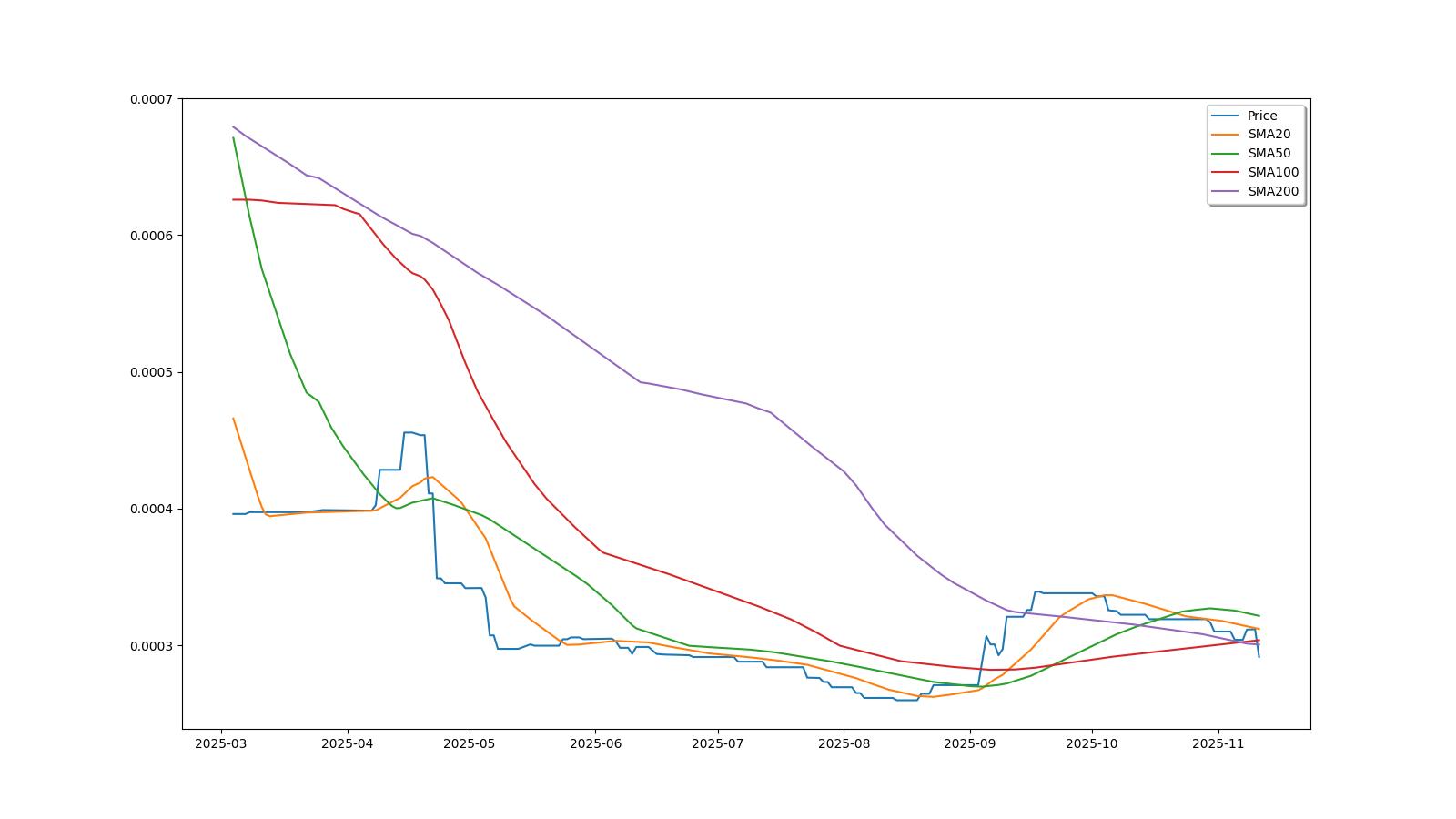 SOLA Token Simple Moving Averages