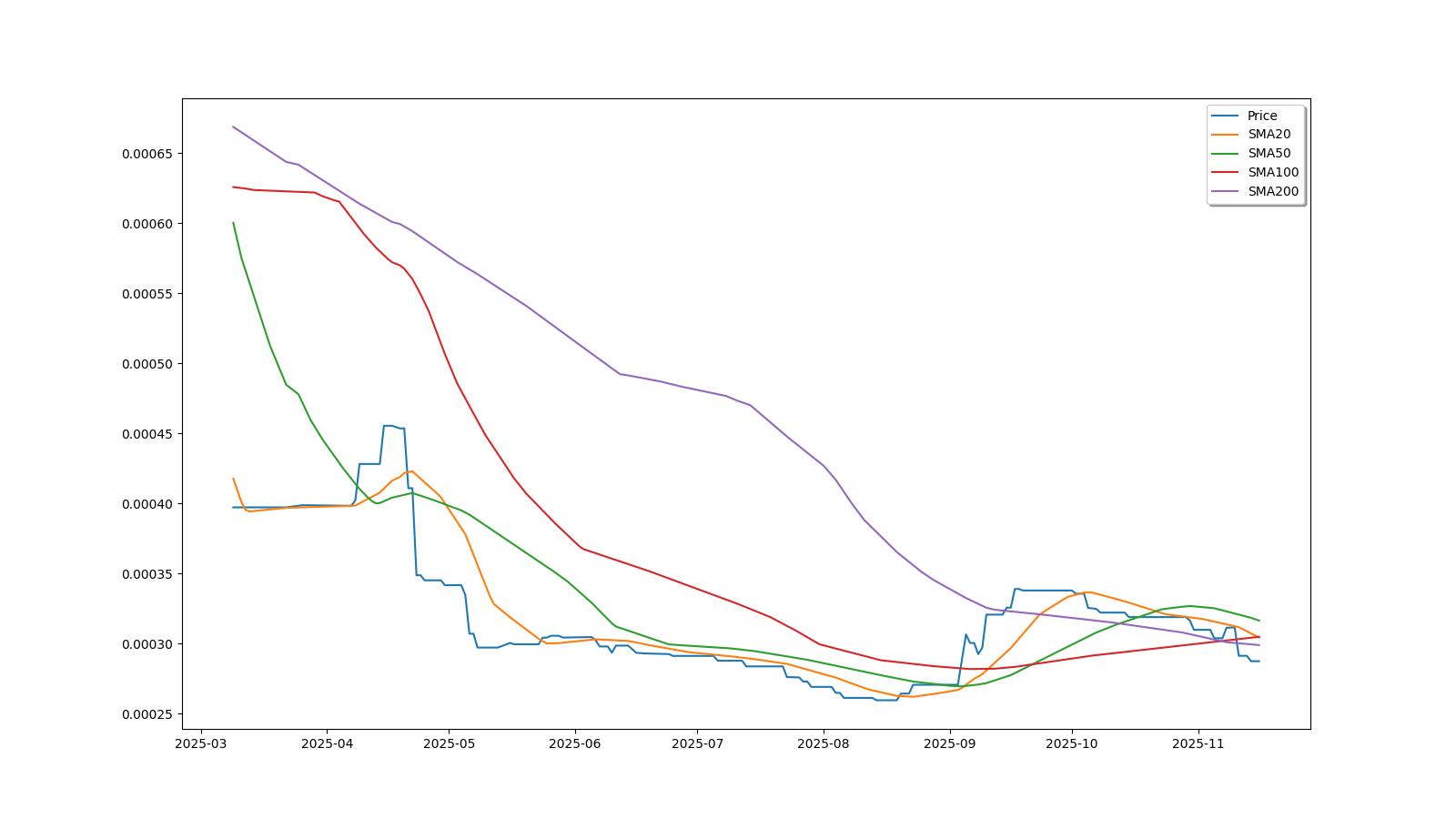 SOLA Token Simple Moving Averages