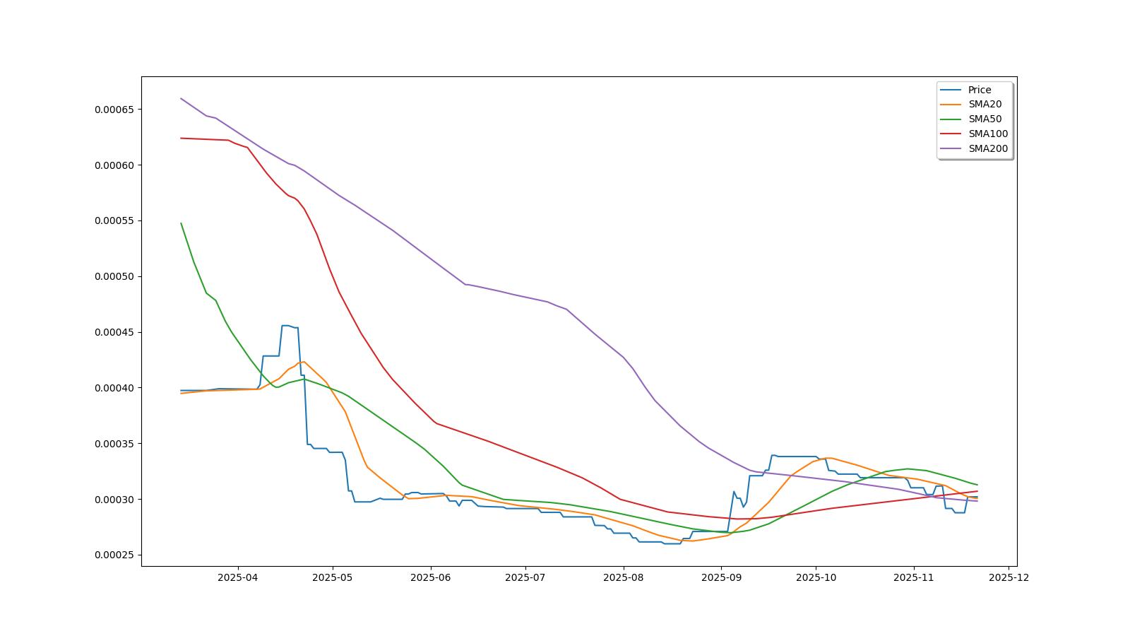 SOLA Token Simple Moving Averages