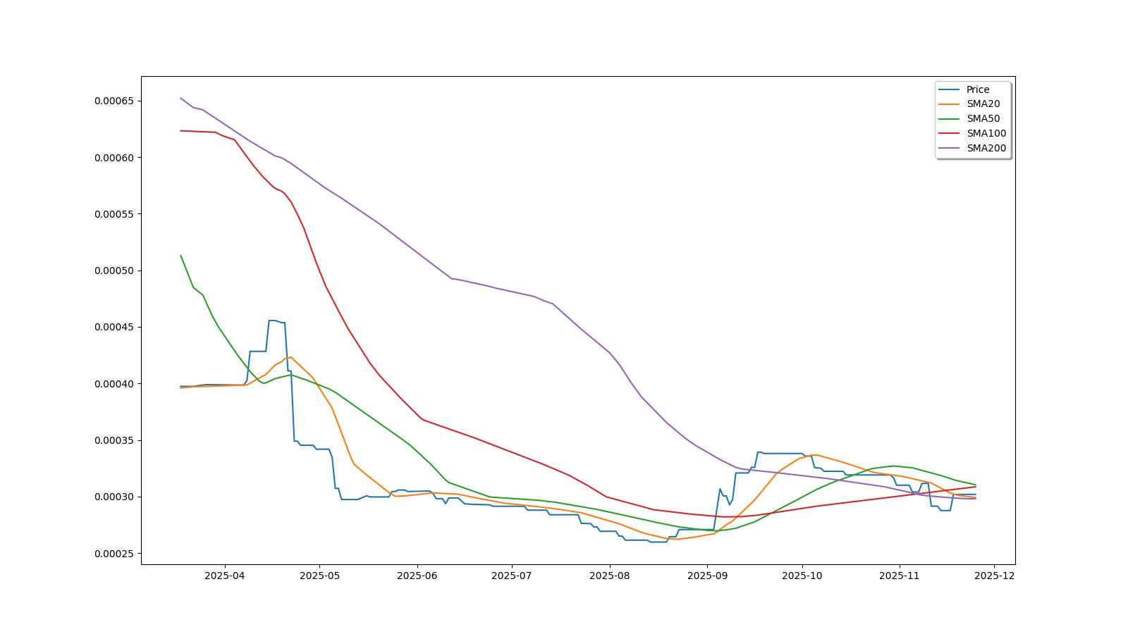 SOLA Token Simple Moving Averages