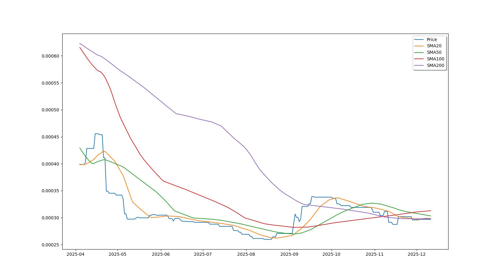 SOLA Token Simple Moving Averages