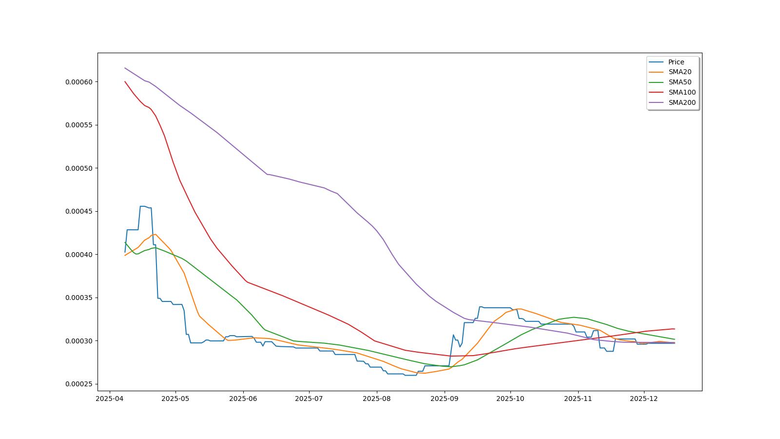 SOLA Token Simple Moving Averages