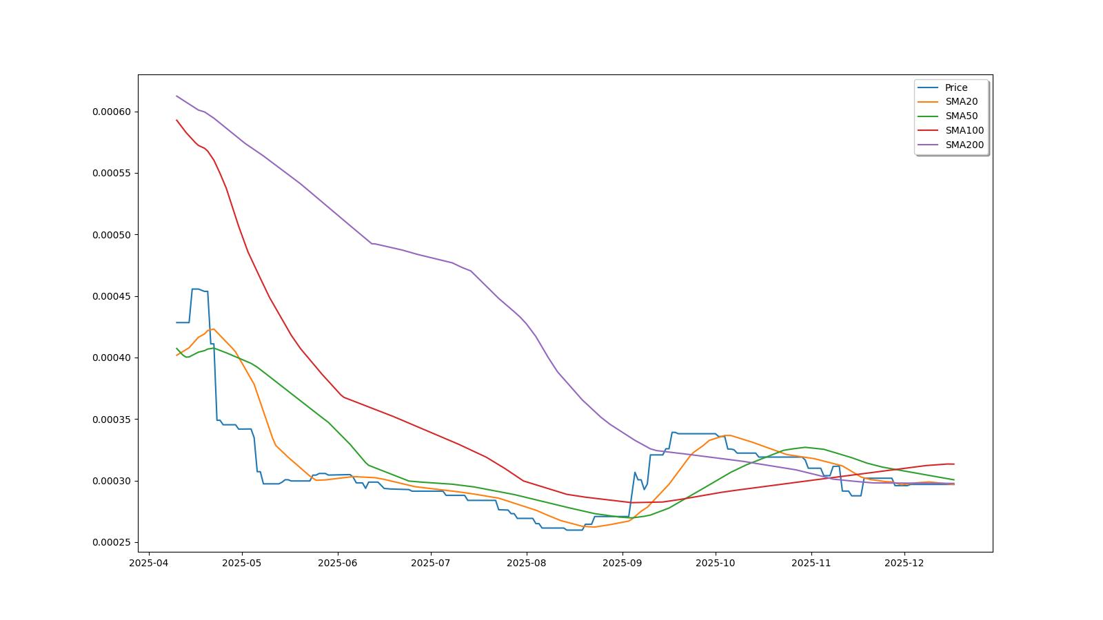 SOLA Token Simple Moving Averages